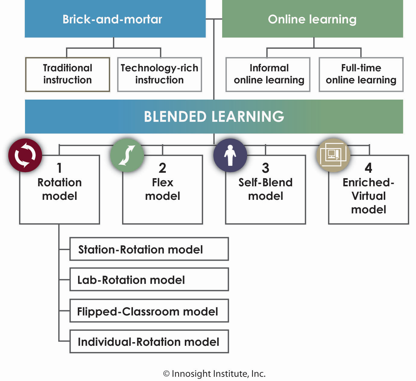 6 Models of Blended Learning 6 Models of Blended Learning