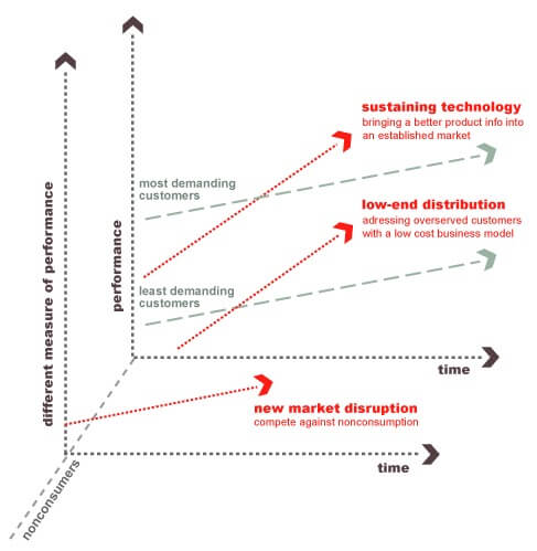What is Disruptive Innovation? by the world's most influential ...