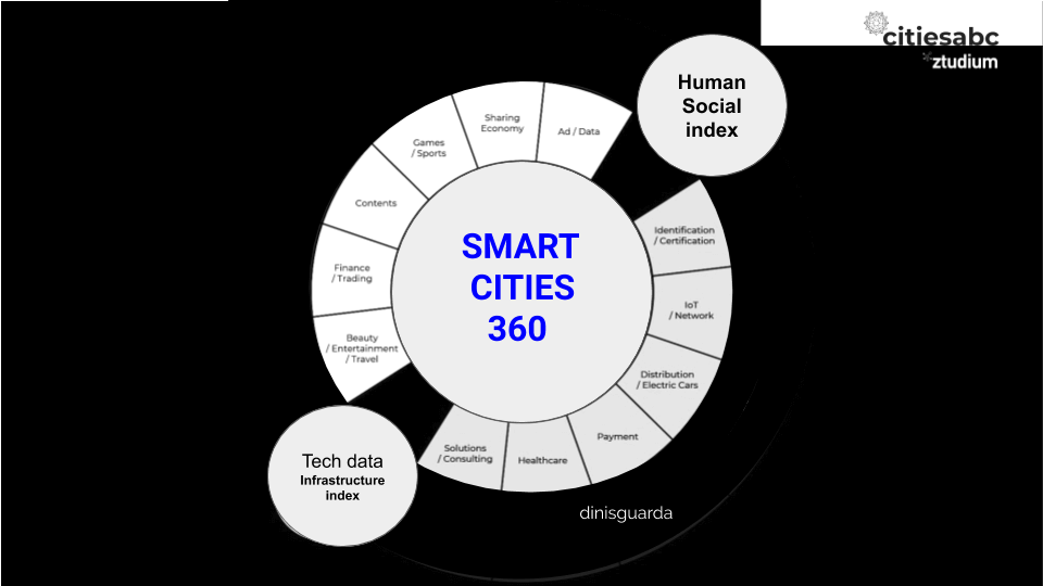 Smart Cities, 4IR, AI, Blockchain, IoT the Heartbeat of the XXI Century ... Smart Cities, 4IR, AI, Blockchain, IoT the Heartbeat of the XXI Century ...